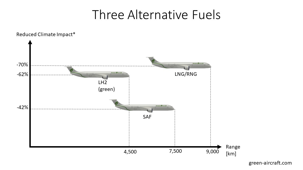 The Green Aircraft Concept - CLIMATE FRIENDLY LONG RANGE AIRCRAFT